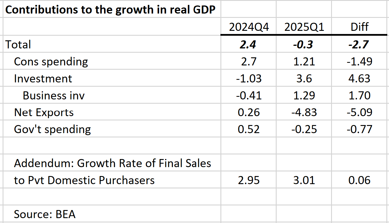 GDP Falls in '25Q1: Report reveals both real risks and underlying strength.