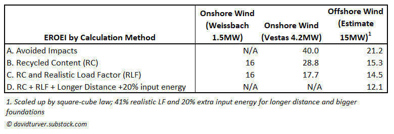 What is the EROEI of Wind Power? - by David Turver