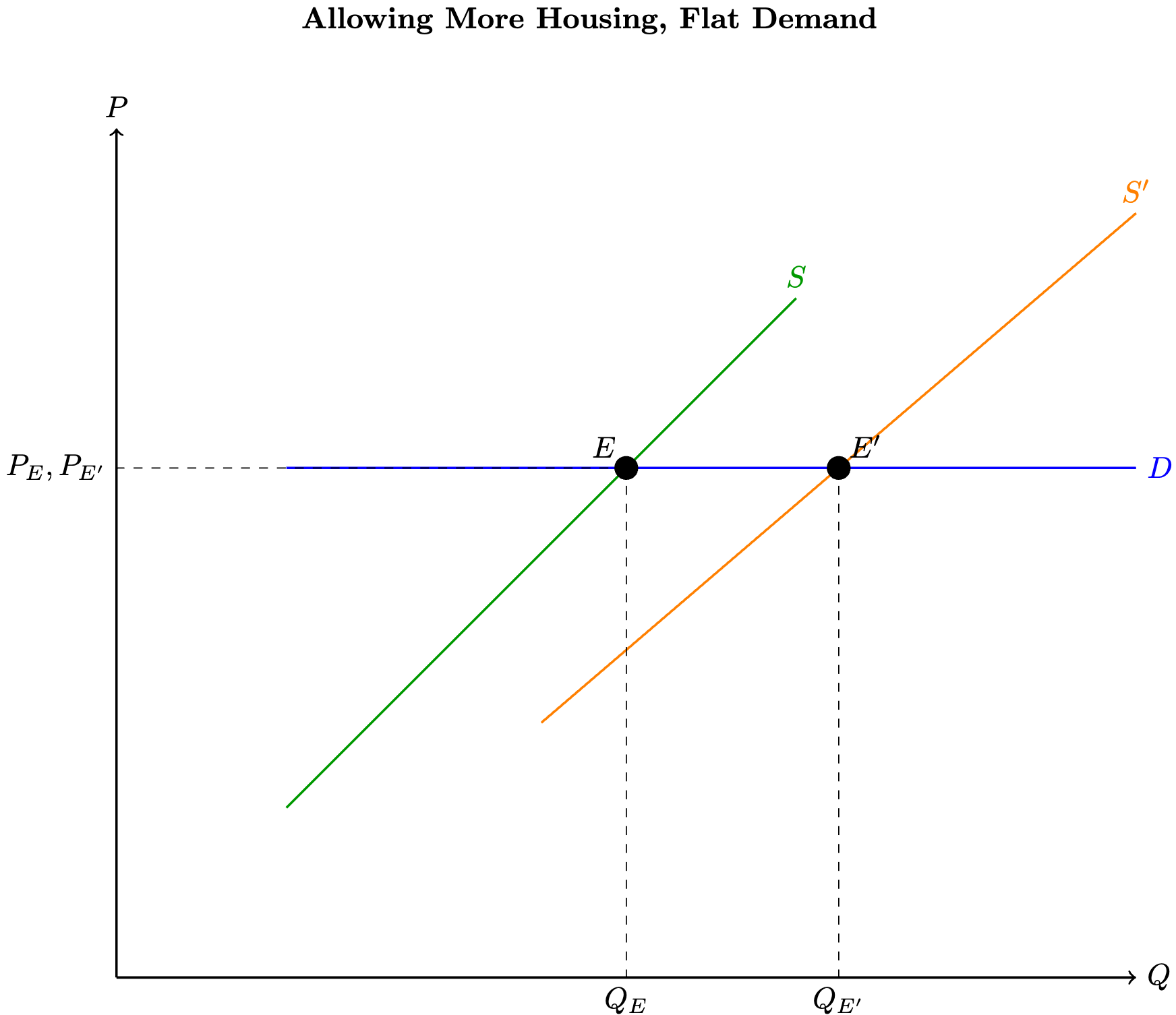 Does Density Increase Housing Prices? - by Brian Albrecht