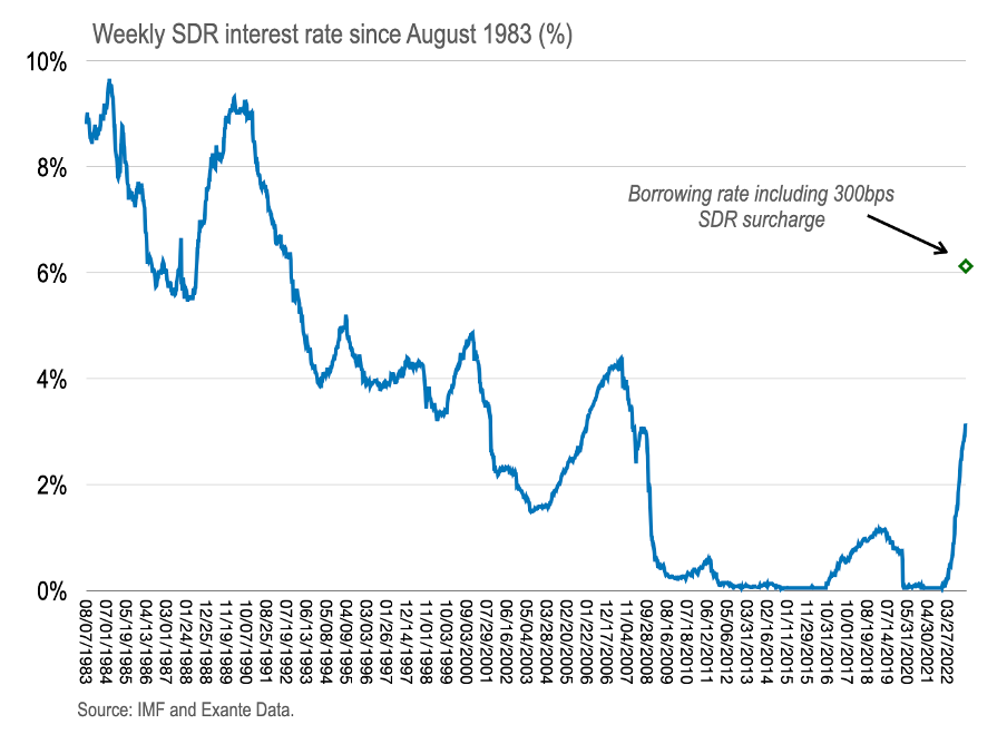 Argentina and the SDR rate - by Chris Marsh