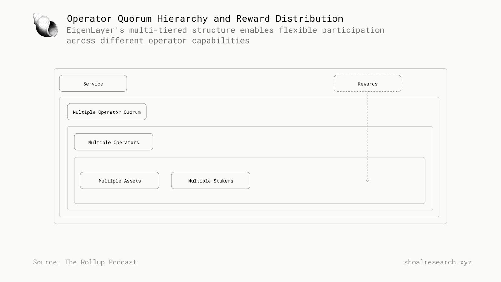 EigenLayer Unlocked: A Viable Path towards Frictionless dApps