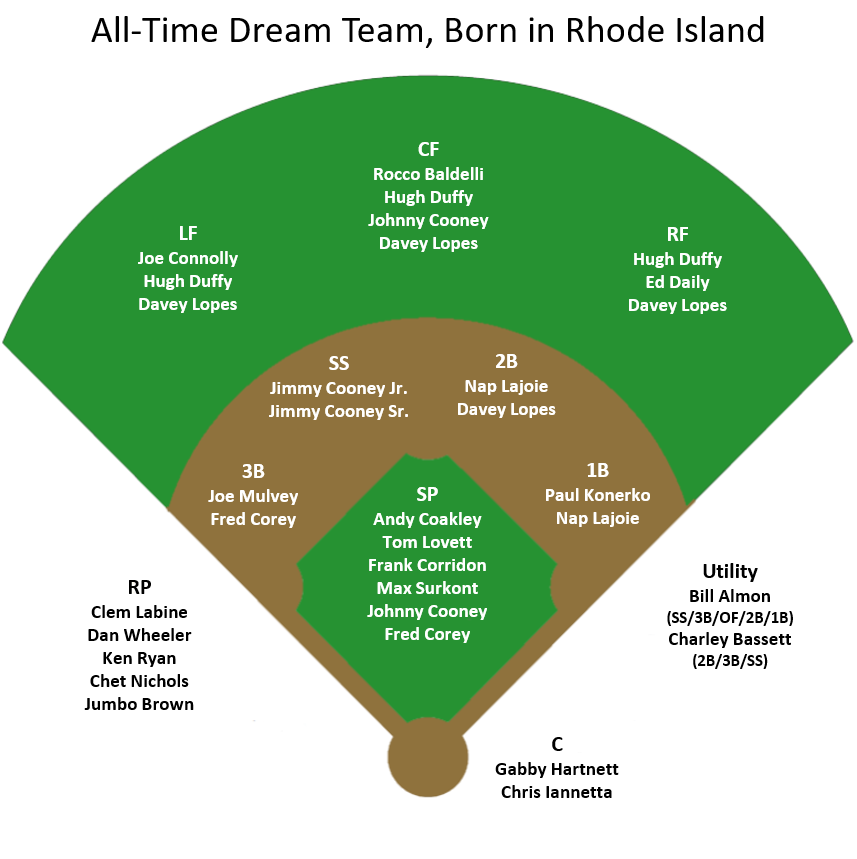 Rhode Island's Baseball All-Time Dream Team - by Tom Stone