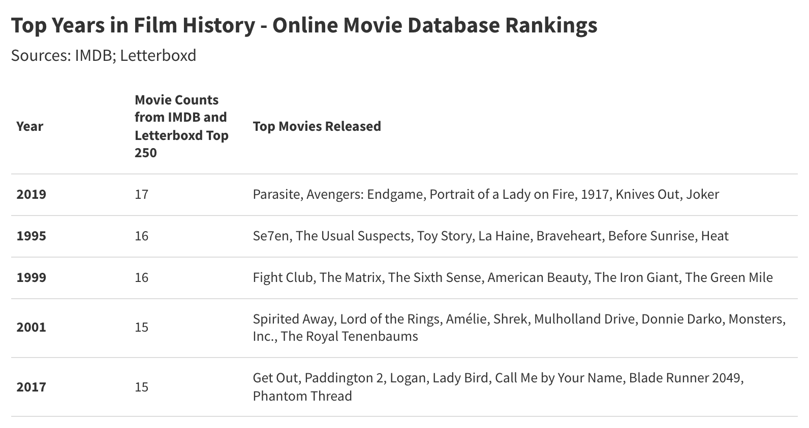 What's the Greatest Year in Film History? A Statistical Analysis