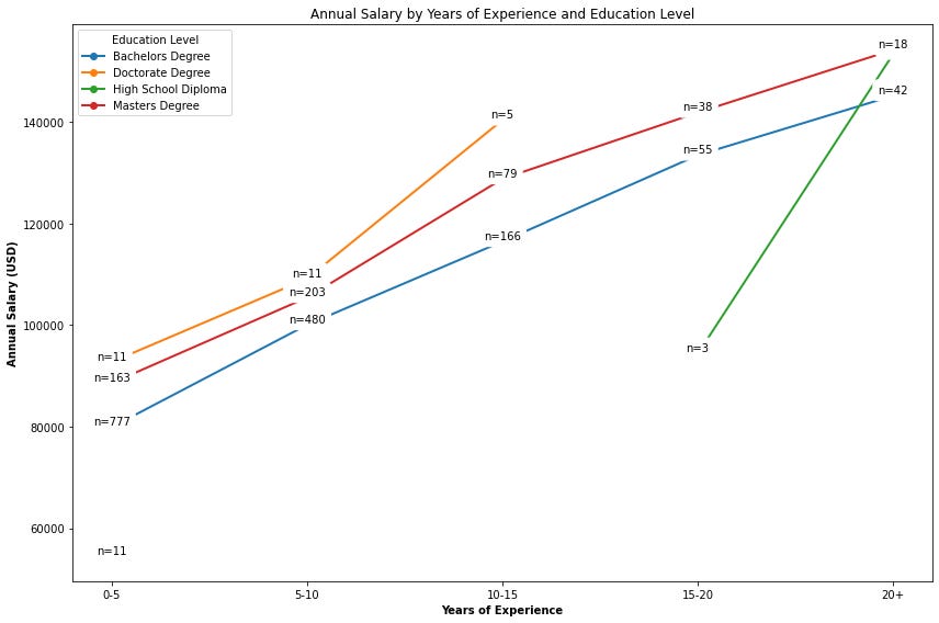 Civil Engineers Salary Analysis in 2024 PART 3