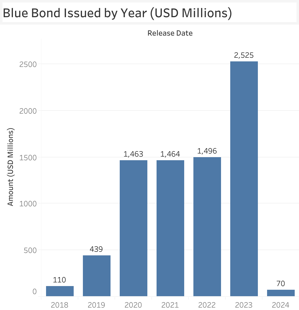 Blue Bonds - Bringing Debt Markets to the Blue Economy - Emerging Oceans