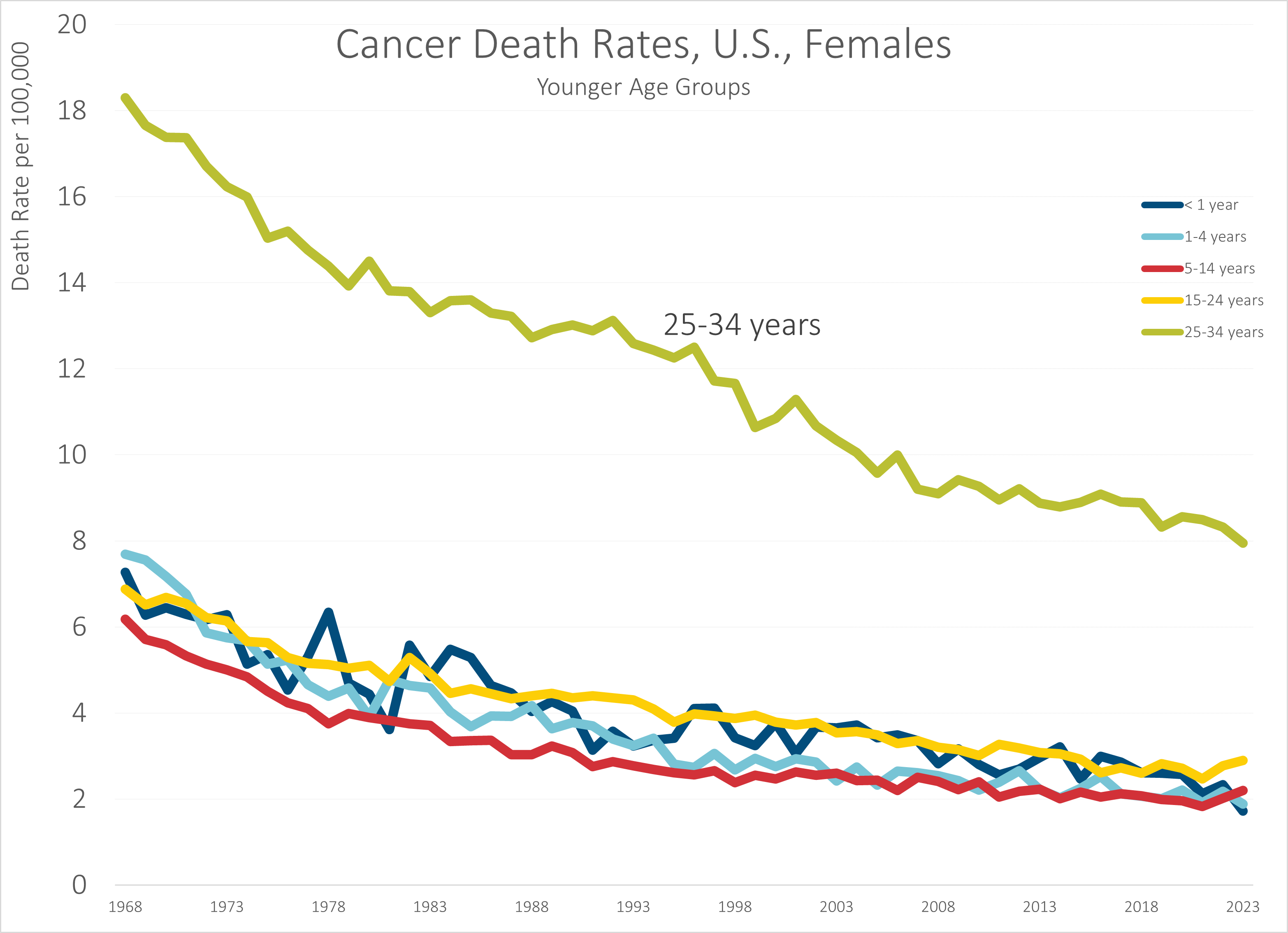 Cancer Death Rates by Age and Gender for the U.S., 1968-2023