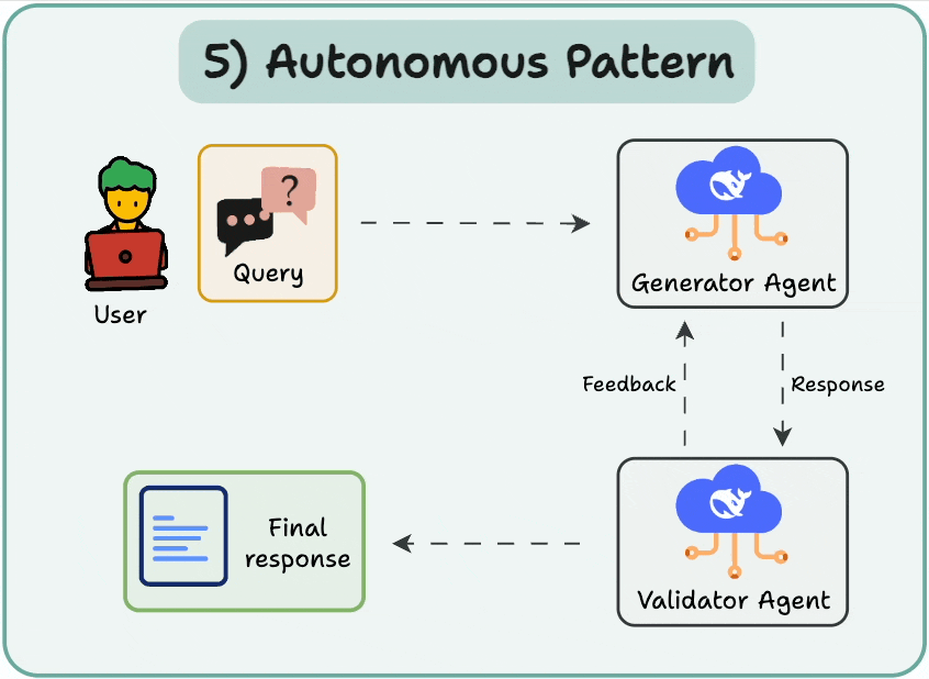 5 Levels of Agentic AI Systems - by Avi Chawla