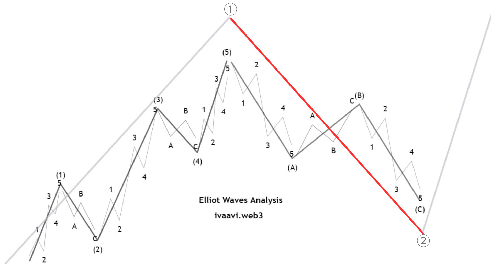 Technical Analysis using Elliot Waves #1: Basics