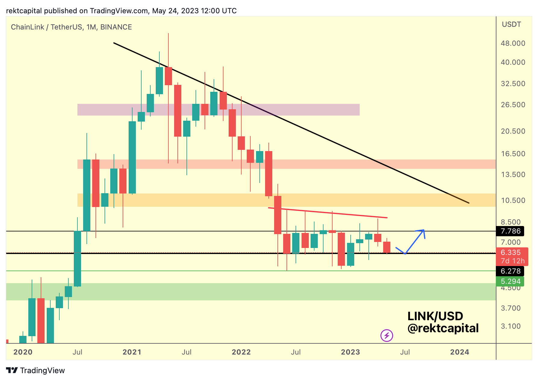 Altcoin Market Update - Rekt Capital Newsletter