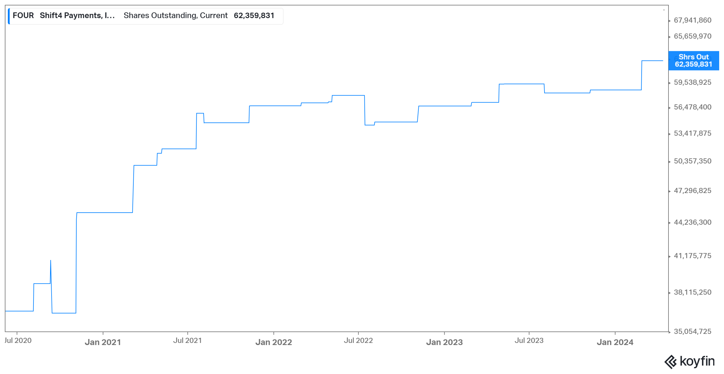 Mini deep dive on Shift4 Payments (FOUR) - by Jonah Lupton