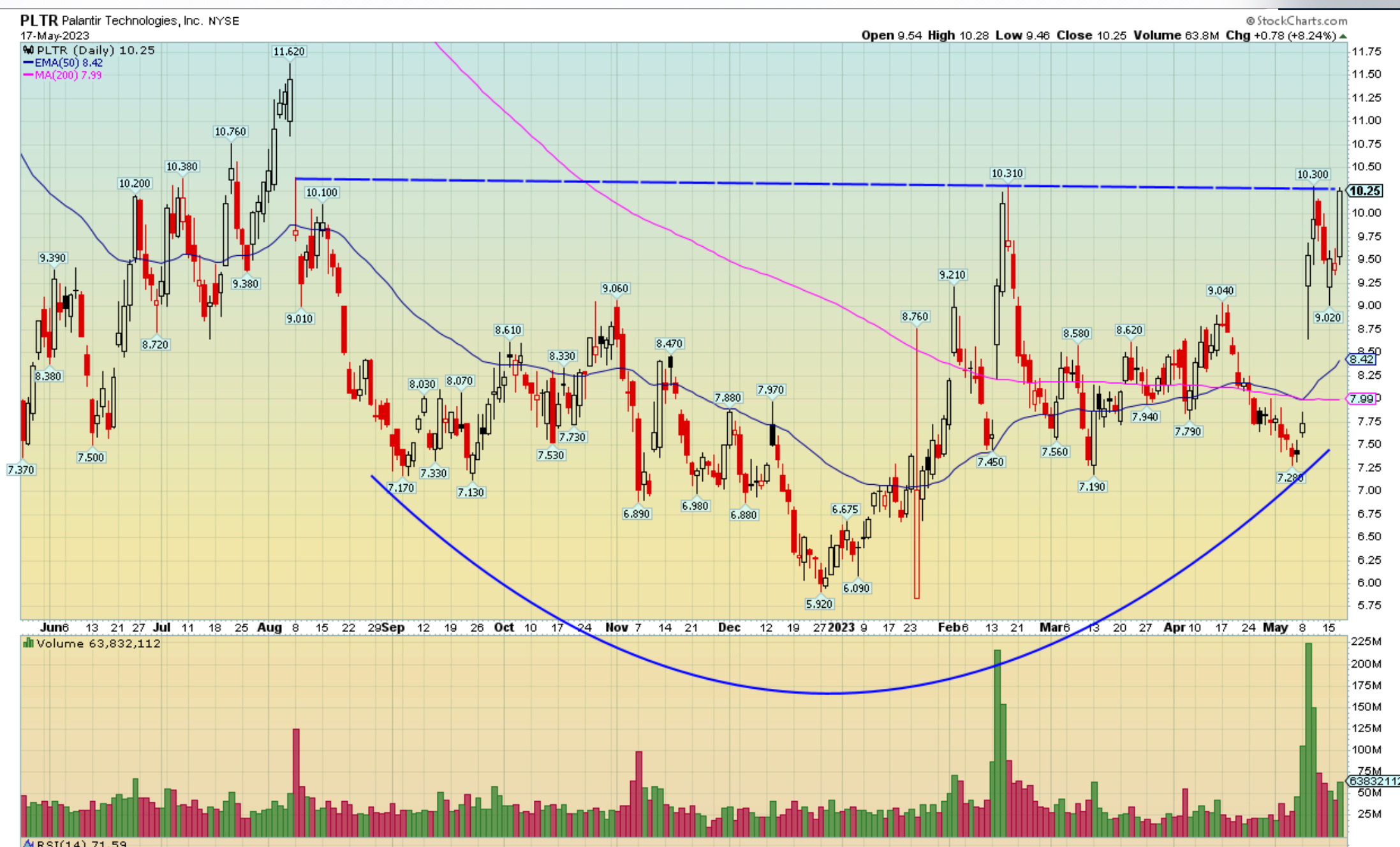 The 5 Best Charts In The Market Right Now - by Will Meade