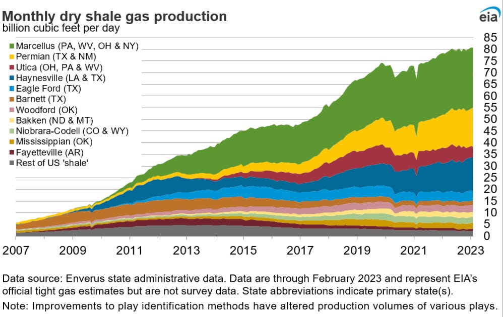Energy Factoid: The US "Shale Revolution" is a truly amazing story of American entrepreneurial ...
