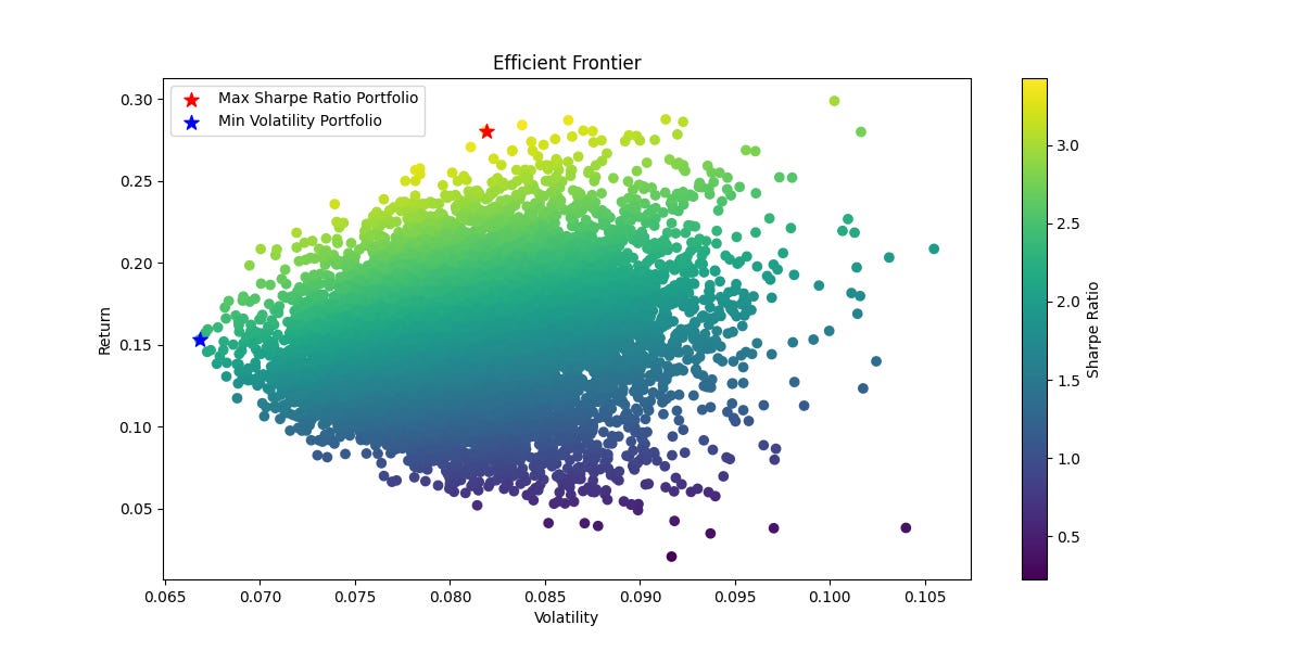 Portfolio optimization: from the highest Sharpe Ratio to minimum volatility