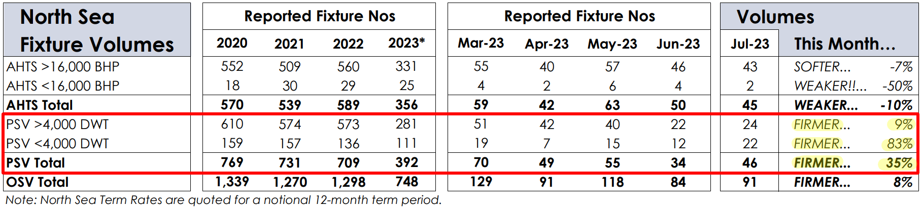 North Sea PSV Market (1) - by Edward Finley—Richardson