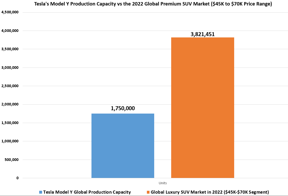 Tesla's Excess Model Y Capacity Will Drive Prices Down Further
