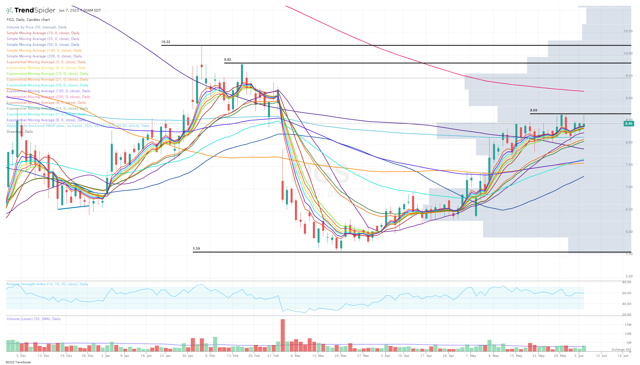 Trading the Charts for Wednesday, June 7th