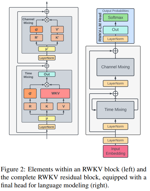 RWKV: As Good as the Transformer But Faster?