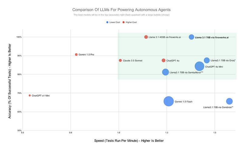 The Best LLMs For Autonomous Agents: A Comparison Across Accuracy ... The Best LLMs For Autonomous Agents: A Comparison Across Accuracy ...
