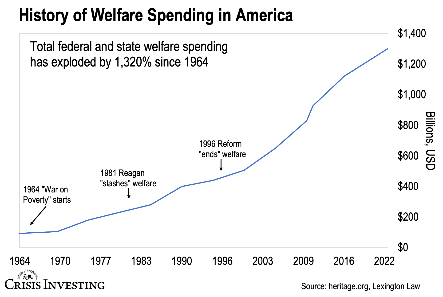 The History of Welfare Spending in America Is... Well, It's Pretty Scary