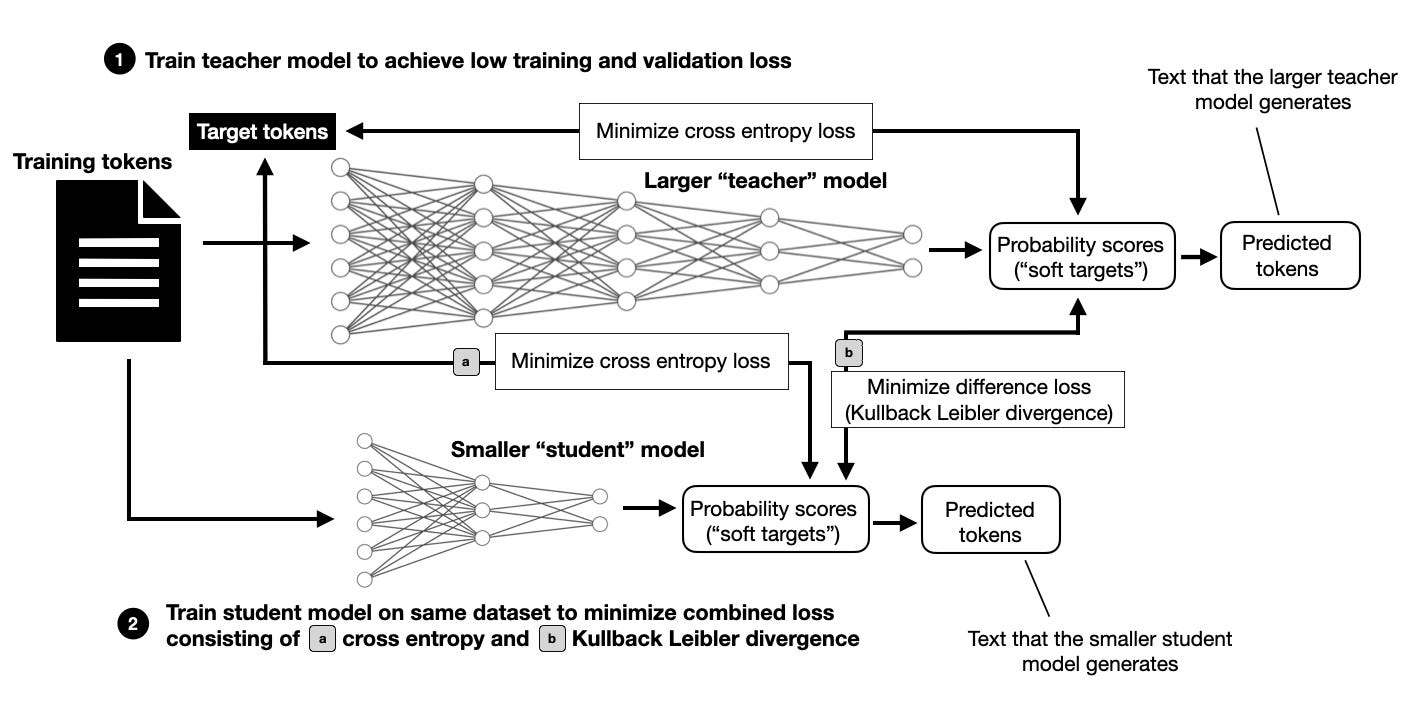 New LLM Pre-training and Post-training Paradigms