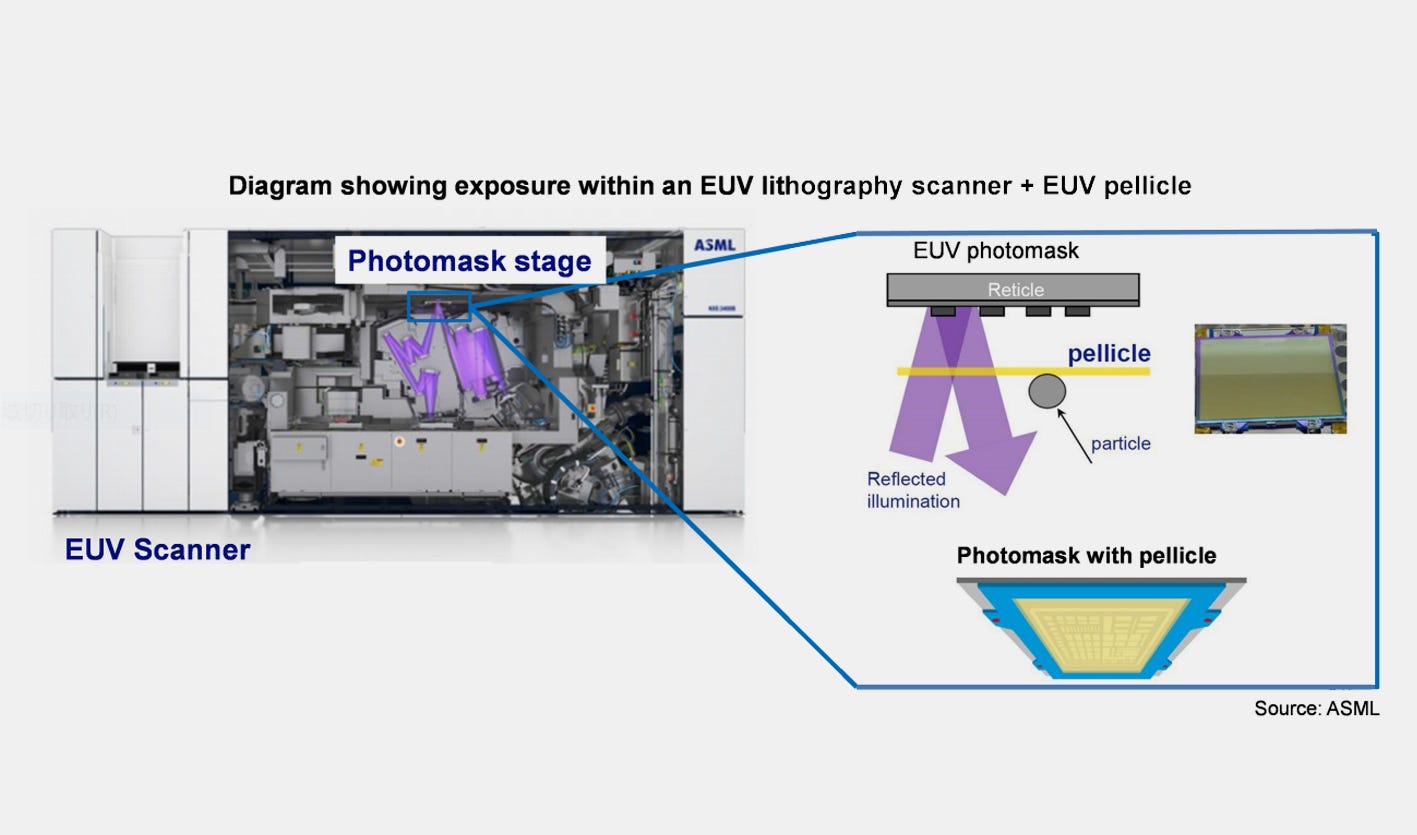 Carbon Nanotube (CNT) – The Next Big Thing for EUV Pellicle?