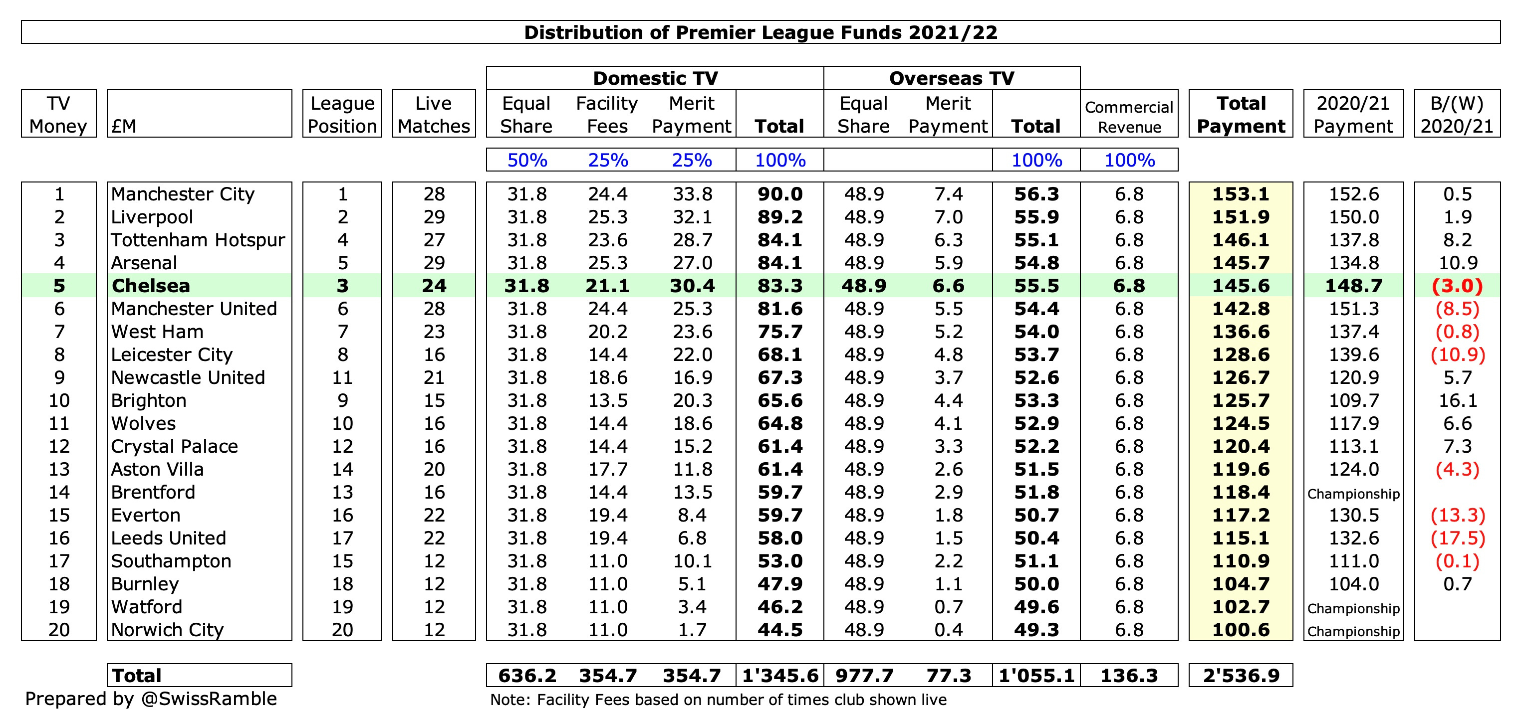 Chelsea Finances 2021/22 - The Swiss Ramble