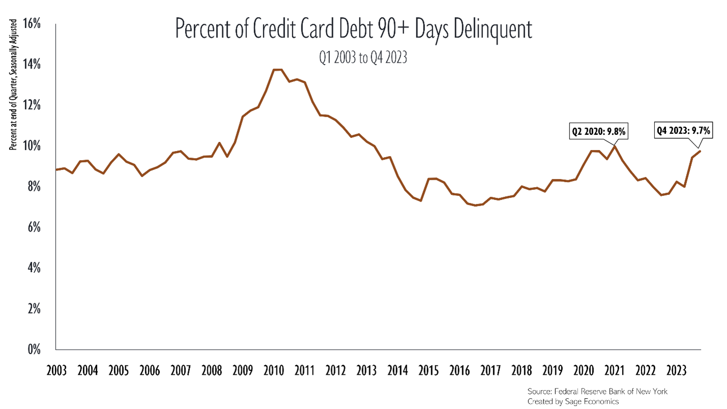 Time to panic about credit card debt? - by Zack Fritz