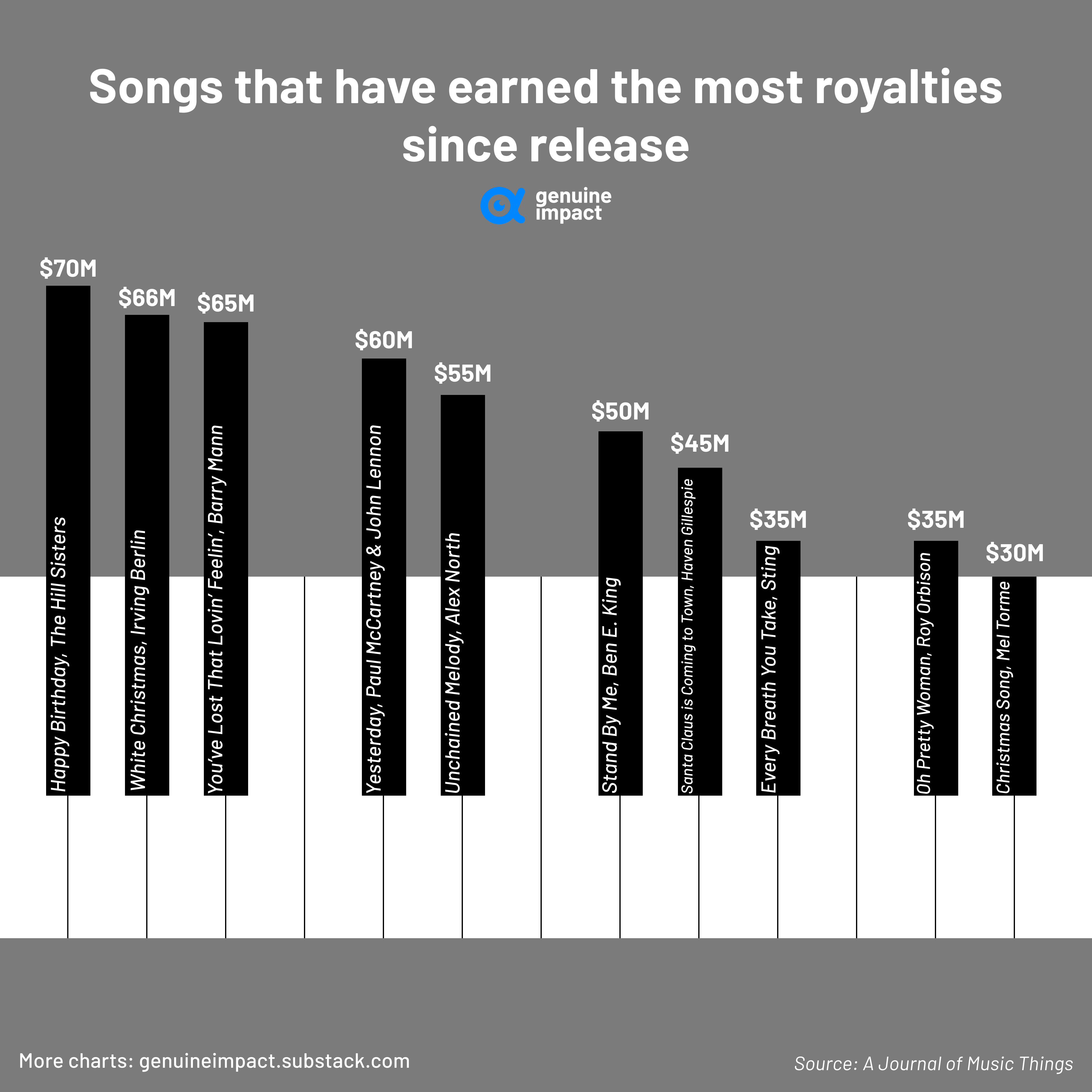 The Global Music Industry - by Amara