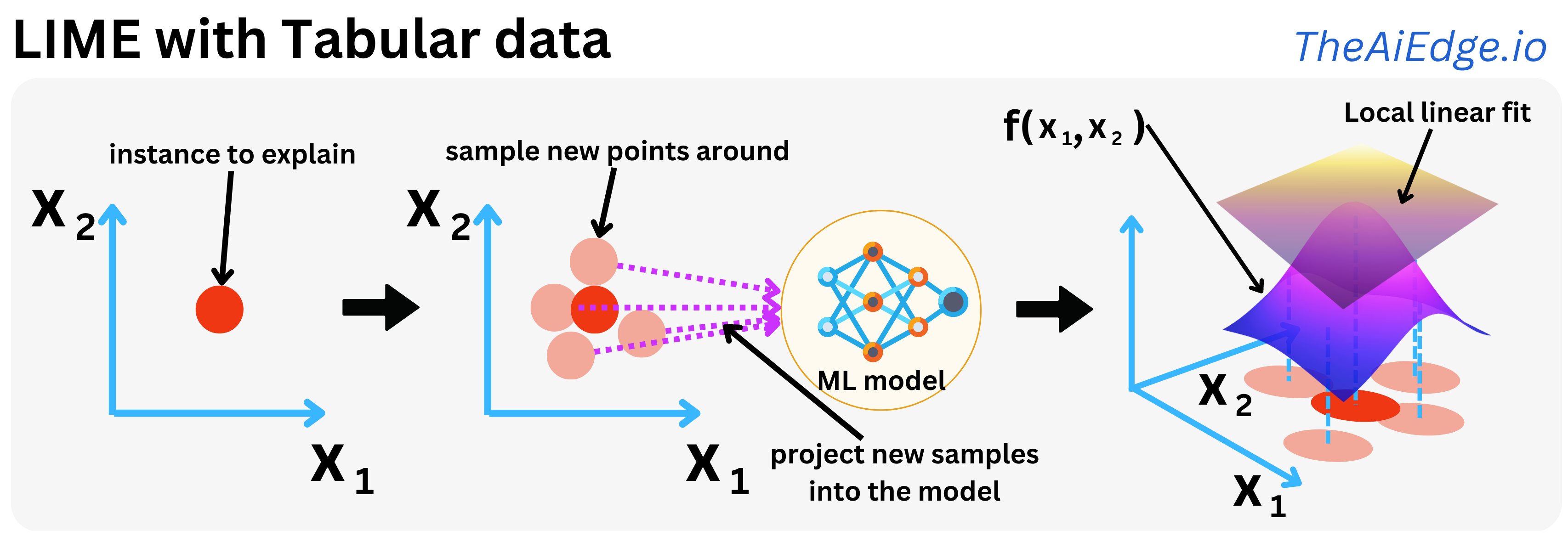 The AiEdge+: Explainable AI - LIME and SHAP The AiEdge+: Explainable AI - LIME and SHAP