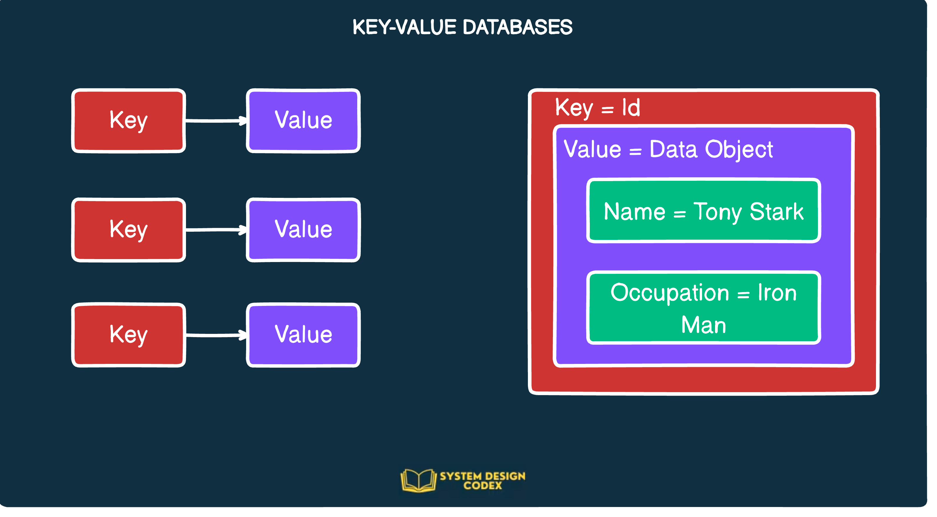 SDC#23 - Amazon's Dynamo Breakdown - by Saurabh Dashora