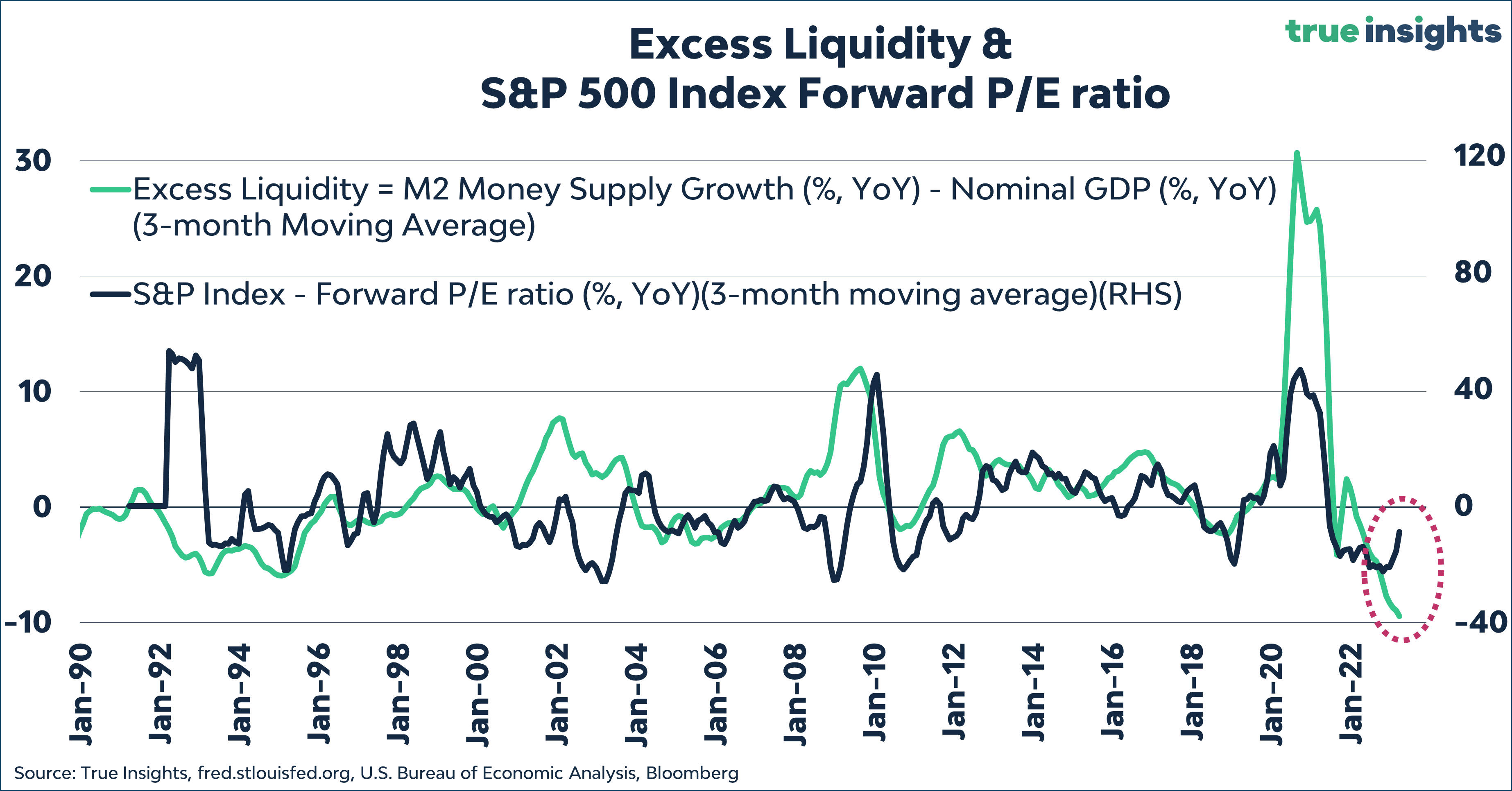 Money supply-driven excess liquidity unveils 20% S&P 500 downside!