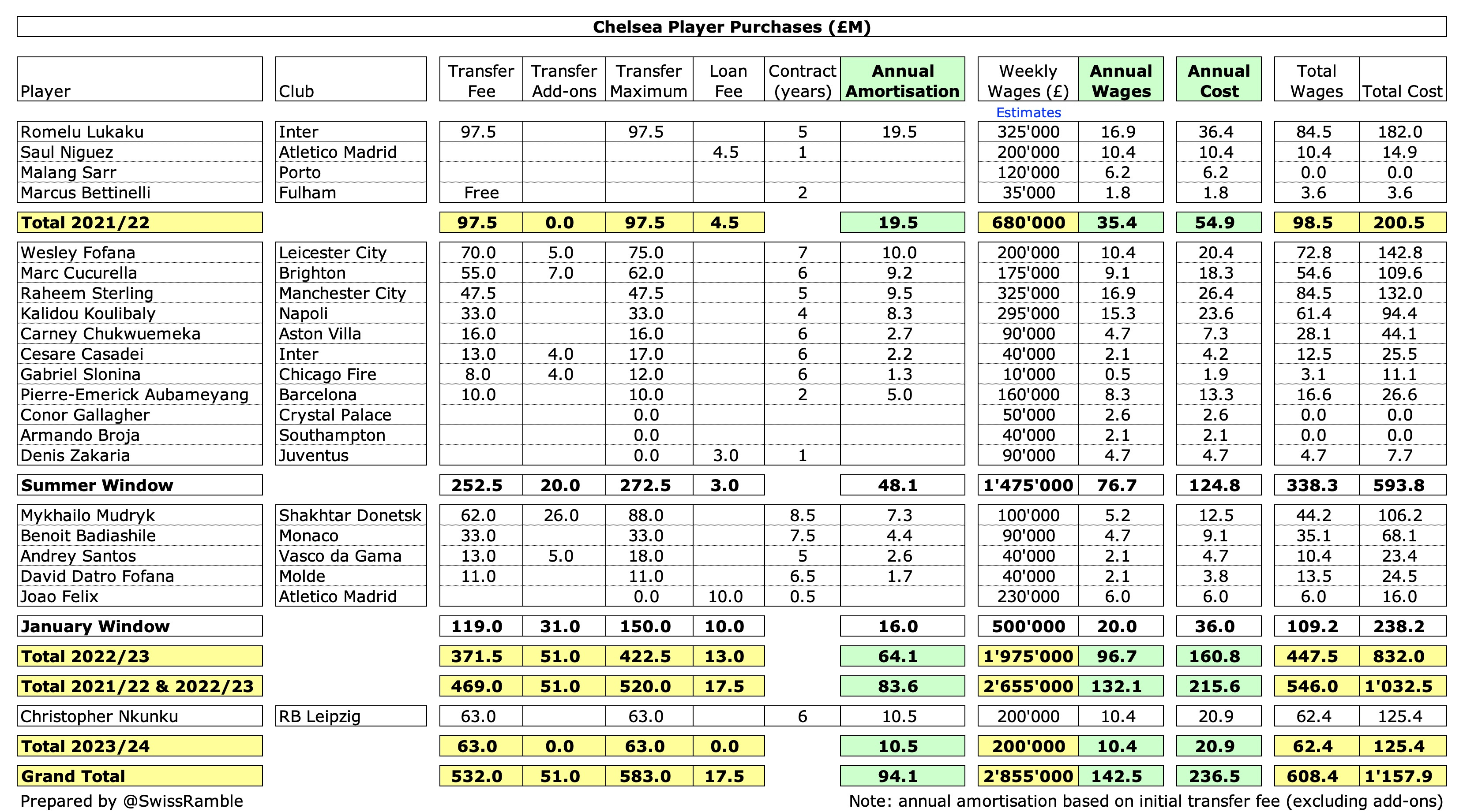 Will Chelsea's Transfer Spend Break Financial Fair Play Rules?