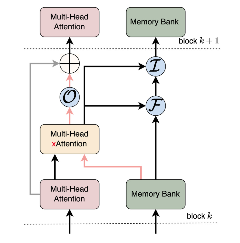 LLM + LSTM = LMM (Large Memory models) - by Nihar Palem