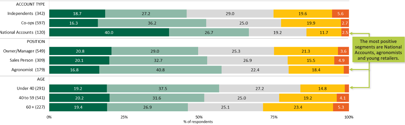 Tracking Biostimulants: Retailer Survey Data from Stratus Ag Research ...