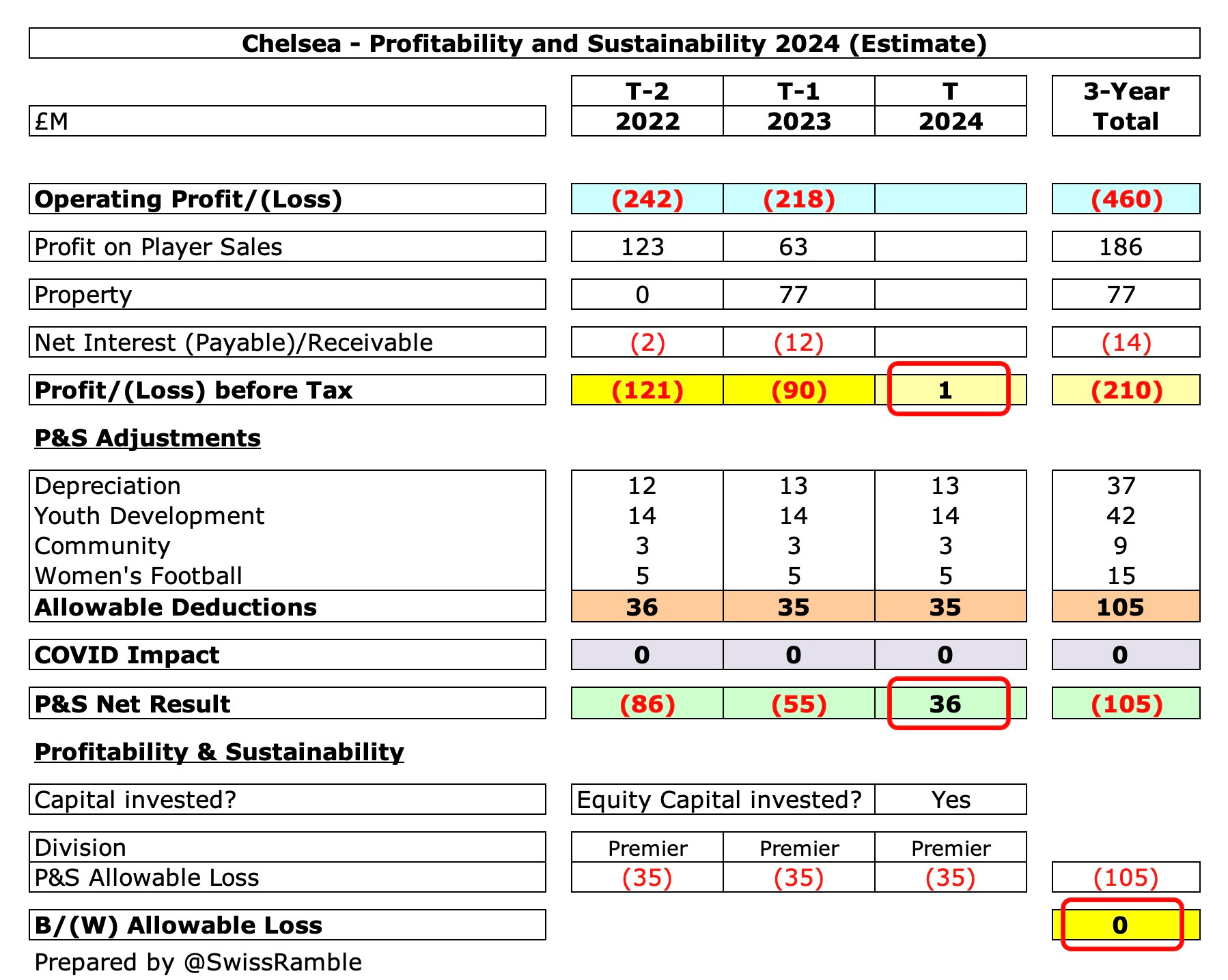 Chelsea Finances 2022/23 - The Swiss Ramble
