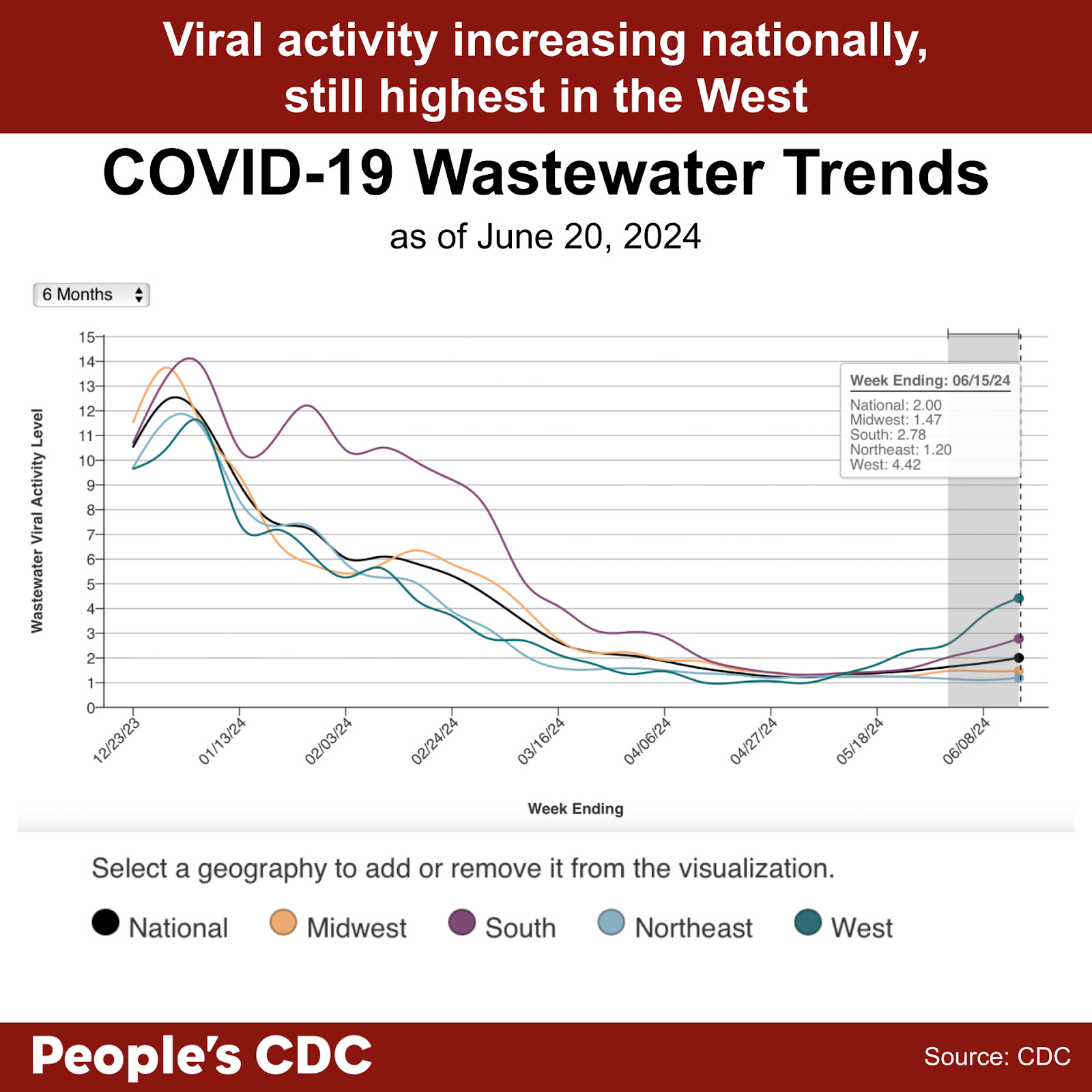 People's CDC, June 24, 2024, COVID-19 Weather Report