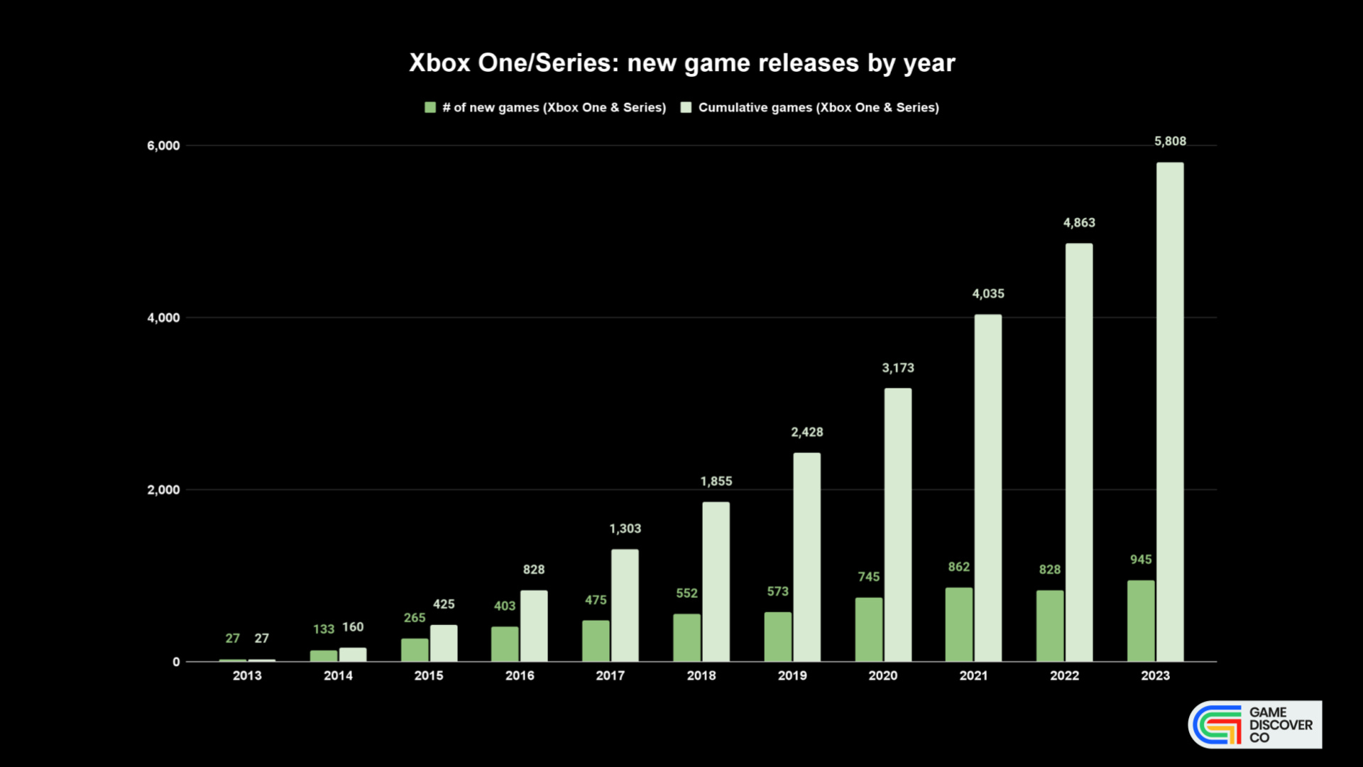 Xbox One Chart