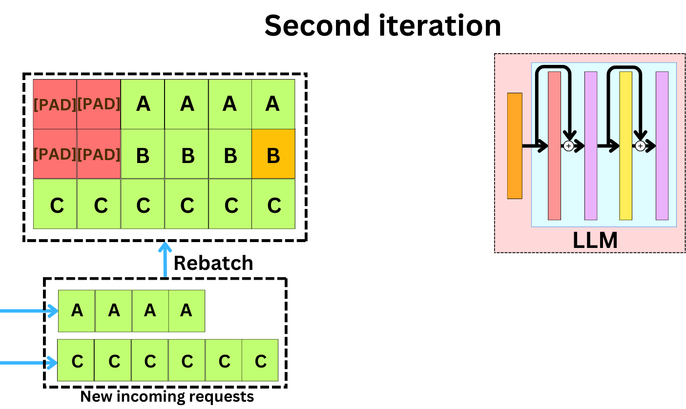 How to Scale LLM Applications With Continuous Batching!