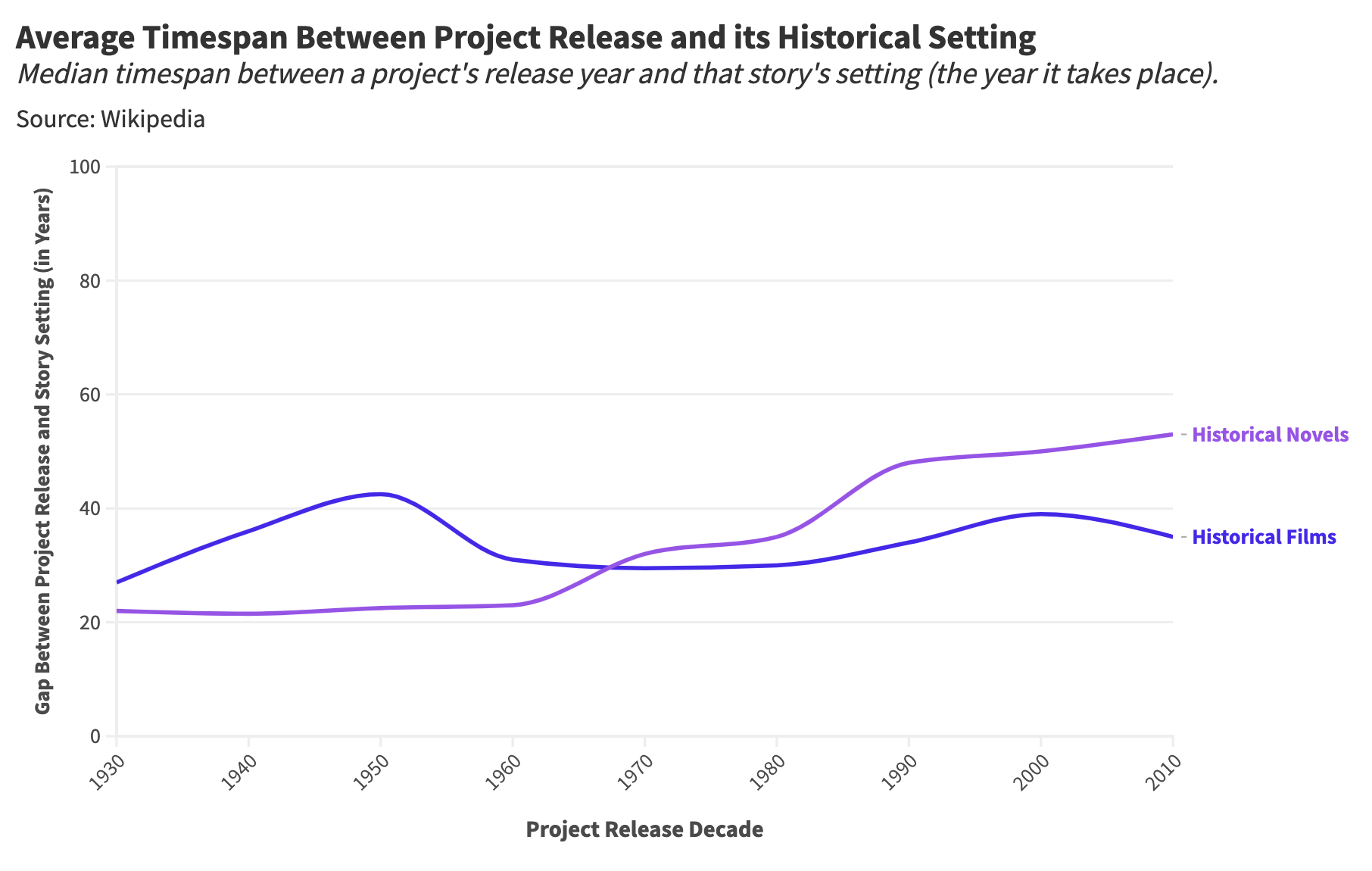 Which Decades Inspire the Most Art? A Statistical Analysis