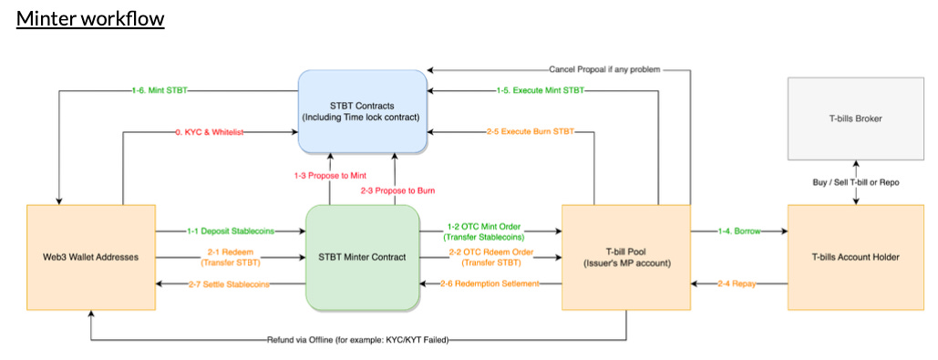 Asset Risk Assessment: Short-term Treasury Bill Token (STBT)