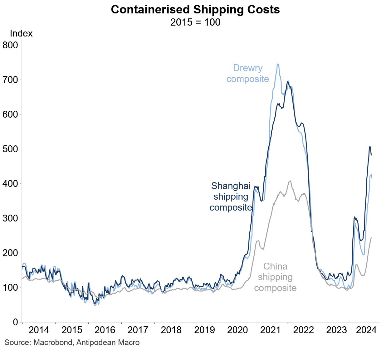 ONLY CHARTS #134 - Antipodean Macro