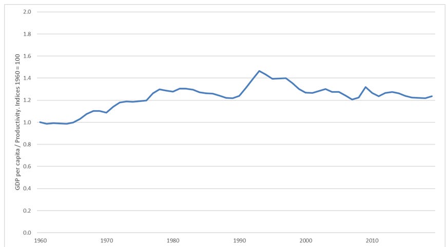 Another look at Swedish GDP per capita growth