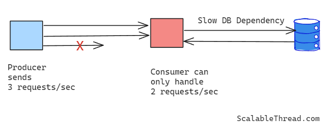 How to Solve Producer Consumer Problem with Backpressure?