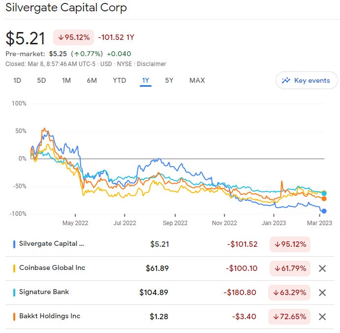 Long Take: Why is Silvergate failing in the best time for banks?