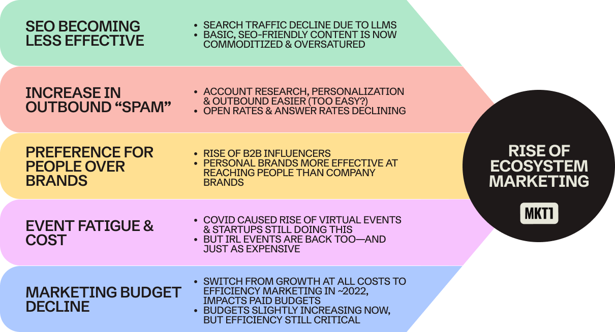 MKT1 Guide to Ecosystem Marketing