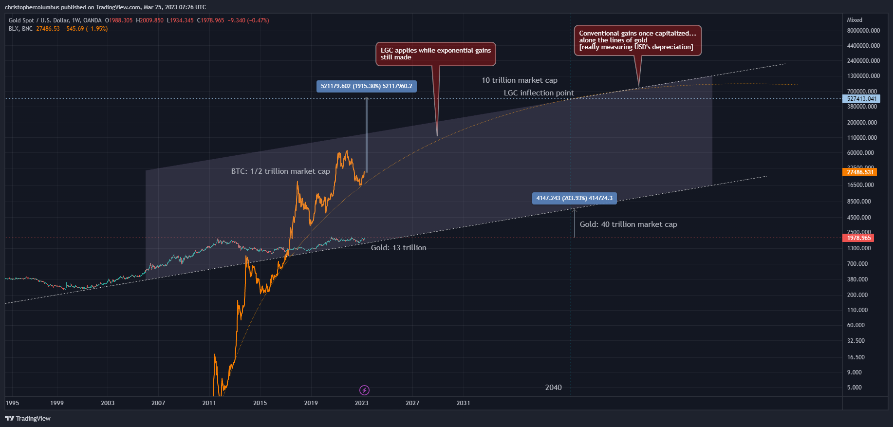 Modeling the Long Game - How can the LGC in BTC/ USD Plateau while USD ...