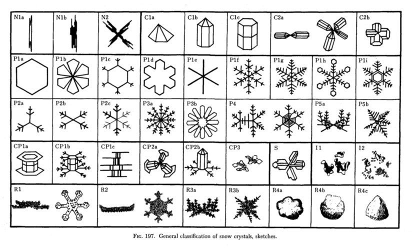 An illustrated glossary of snow-related terms