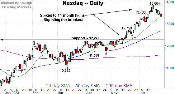 Charting a bull-trend pullback, U.S. benchmarks close out strong first ...
