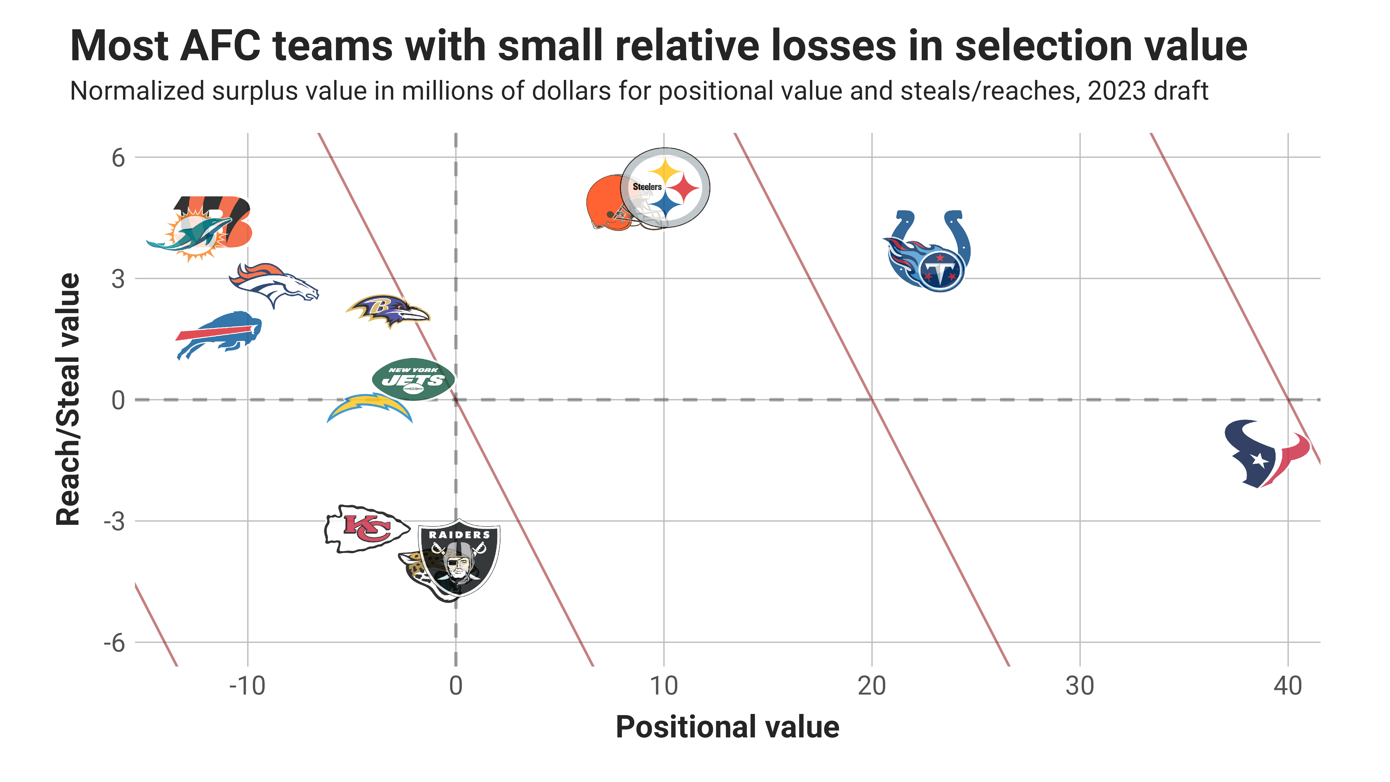 AFC analytical draft grades - by Kevin Cole