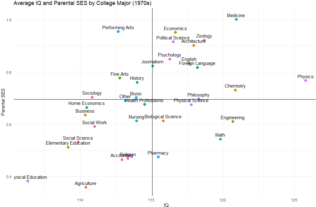 Average IQ by College Major (1970s) - by Sebastian Jensen